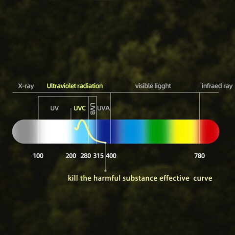 What Is The Difference Between 365 Nm And 395 Nm UV LED, 46% OFF